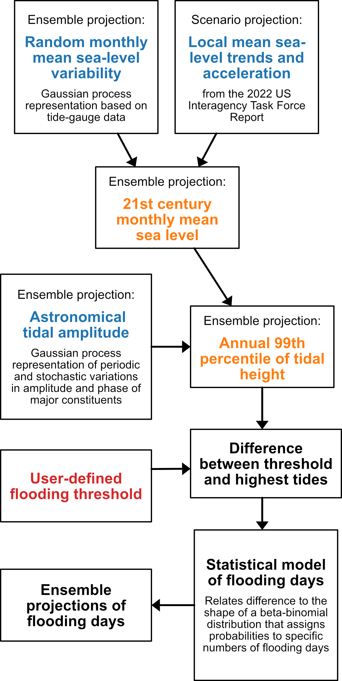 Flooding Analysis Tool